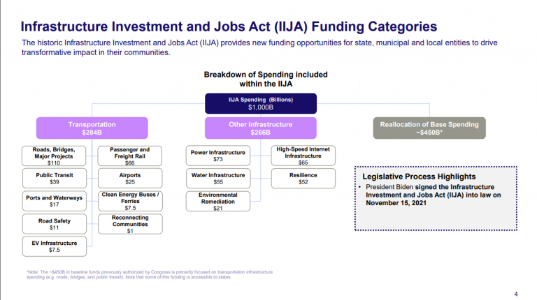 Infrastructure Investment and Jobs Act (IIJA) Overview