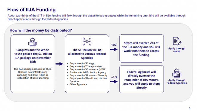 Infrastructure Investment and Jobs Act (IIJA) Overview